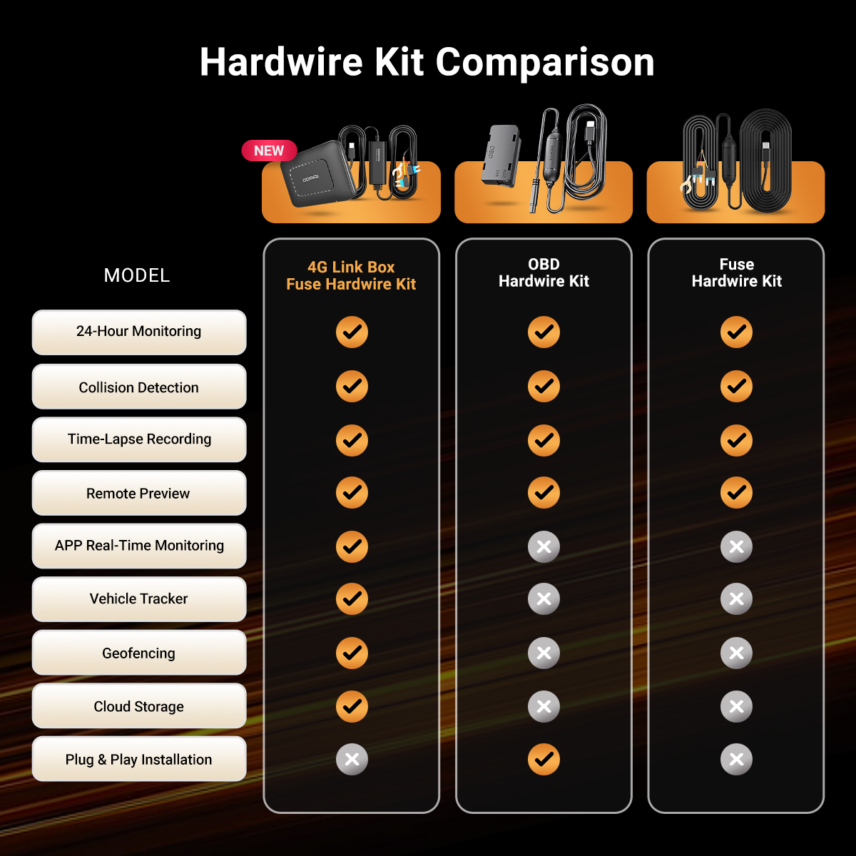 DDPAI 4G Type-C Fuse Hardwire Kit for 24H Real Time Monitoring [N5 Dual ...