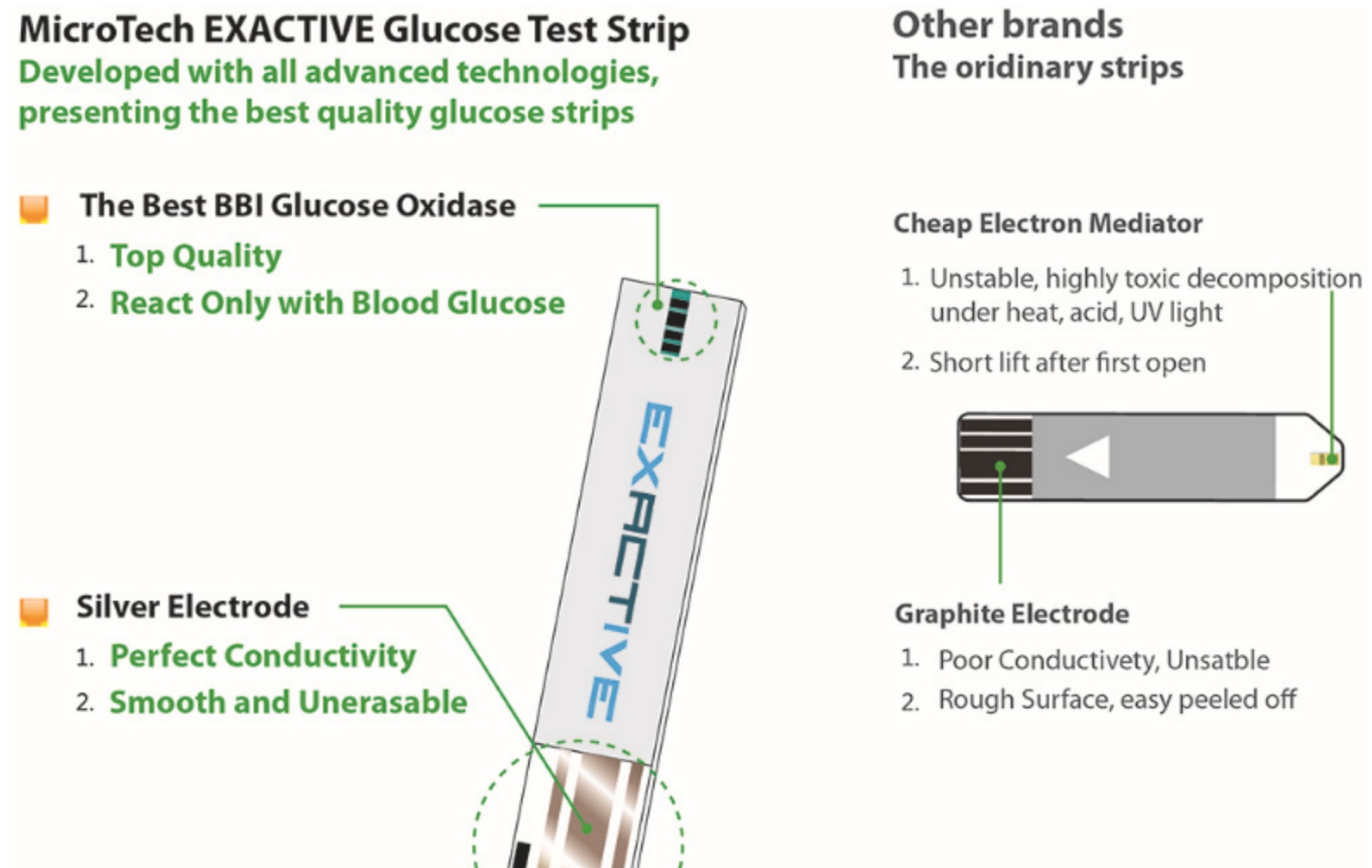EXACTIVE VITAL Blood Glucose Meter No Code Silver Electrode accurate ...