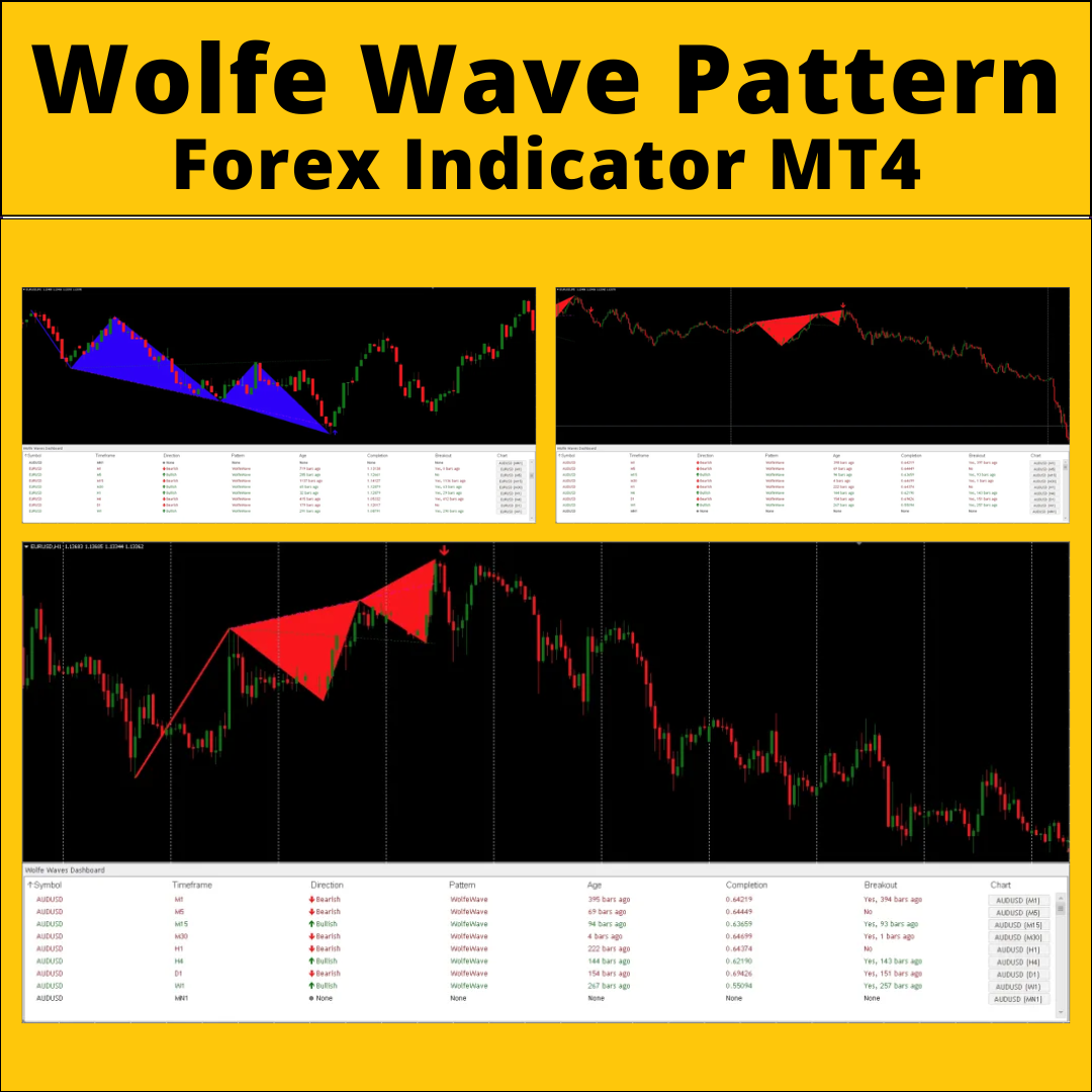 Wolfe Wave Pattern - MT4 Forex Indicator - Trade Precision Five-Wave Reversal Strategy - Scan ...