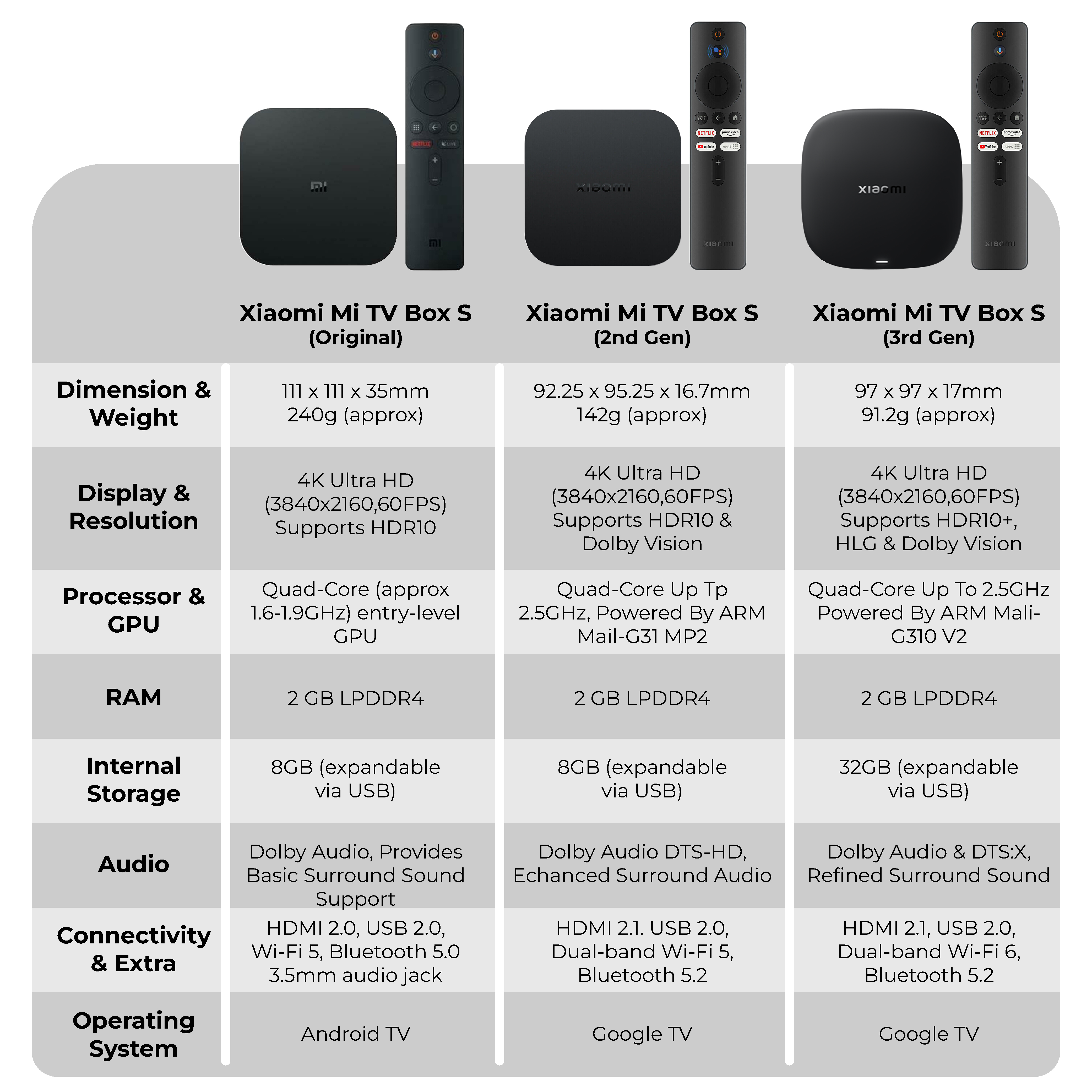 XIAOMI TV Box S 2nd Gen 3rd Gen 4K Ultra HD Streaming Media Player FHD ...