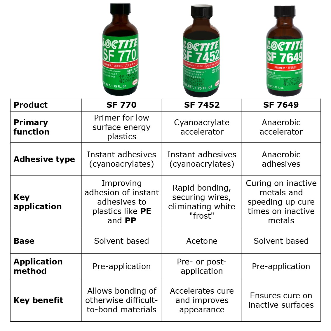 DEALER Loctite sf 770 primer instant adhesive 401 406 495 polypropylene ...