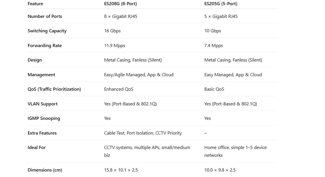 TP-Link Omada ES-Series ES208G / ES205G (5-Port/8-Port) | Smart Gigabit ...