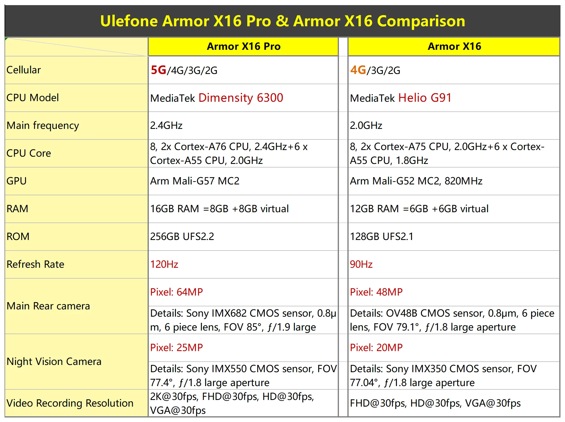 Ulefone Armor X16 Pro 5G Rugged Phone Smartphone Android 15 Up to 16GB+256GB 10360mAh Glare ...