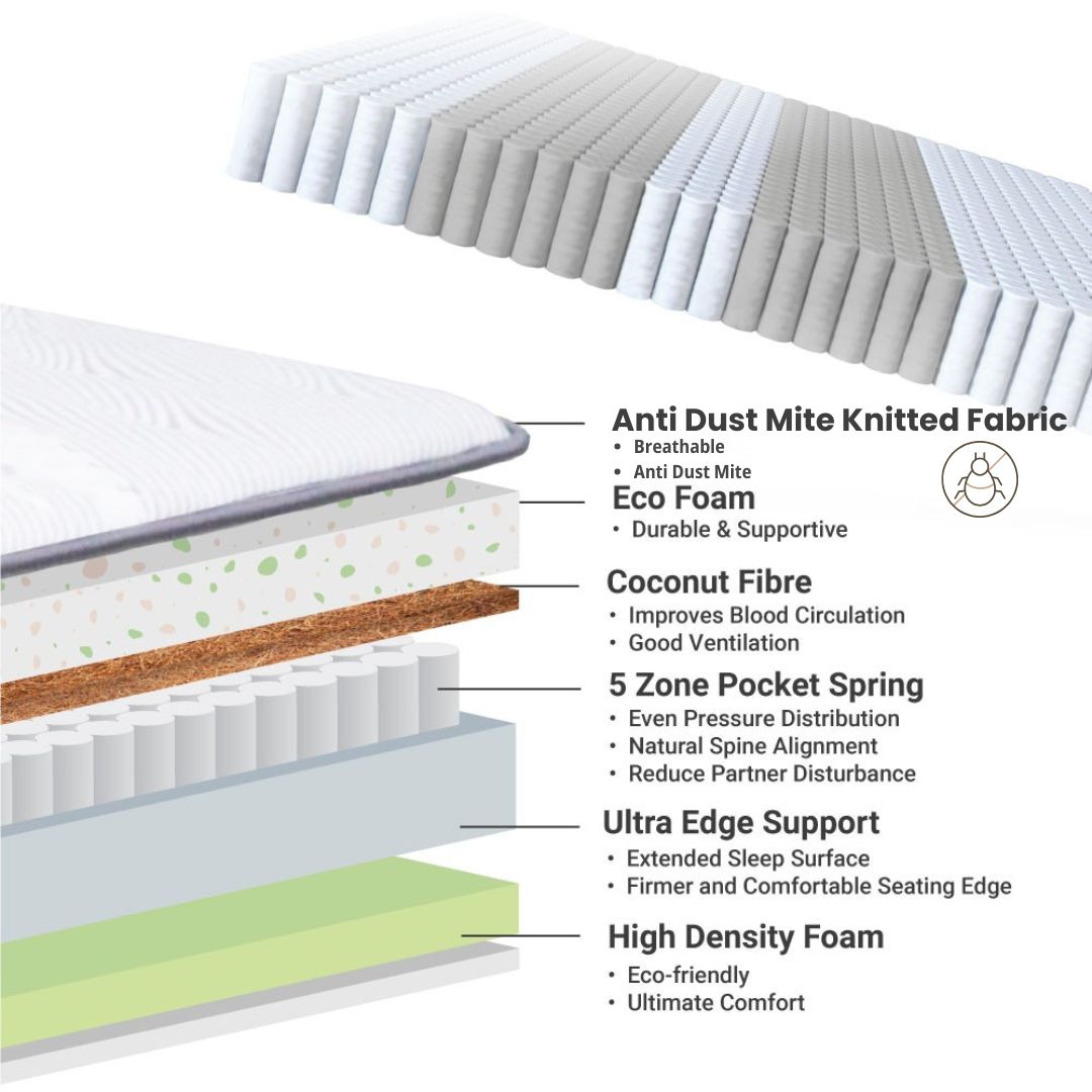 Goodnite Set Posture Suite 5 Zone Pocket Spring Mattress (12 ...