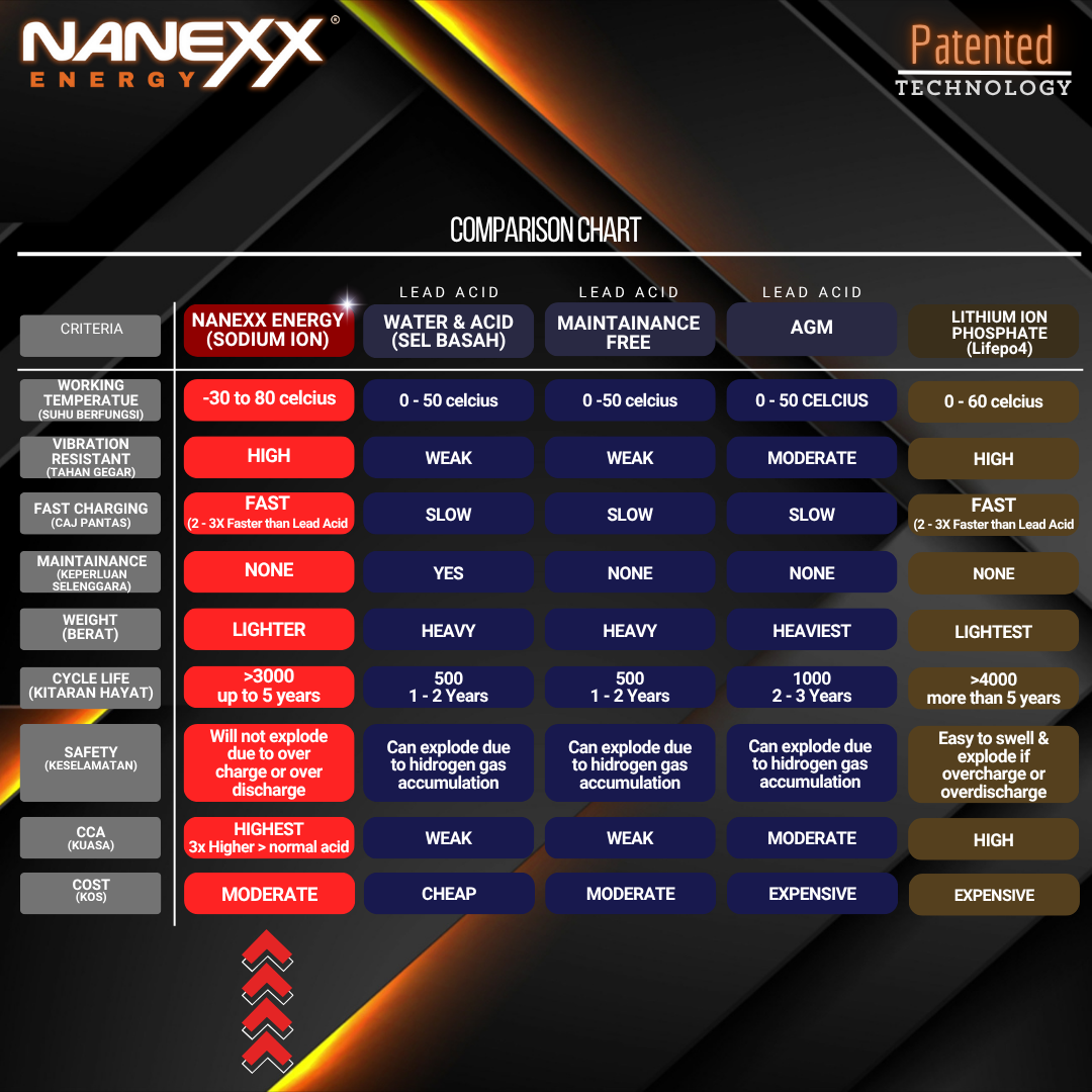 12V 20AH 55D23L (MIN 440CCA) NANEXX HIGH PERFORMANCE BATTERY | Shopee ...