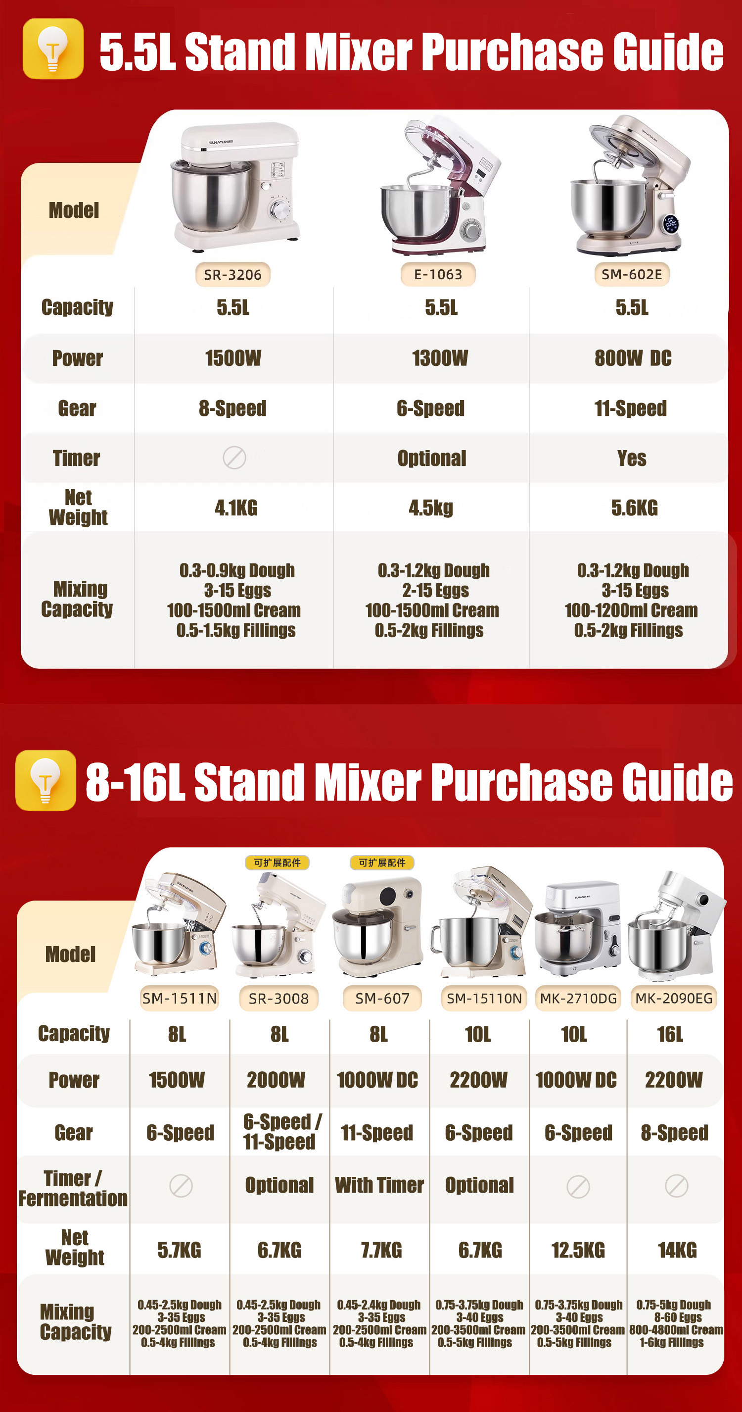 SUNATUR 顺然 5.5L Household Mixer 1500W 8-Speed Smart Automatic Stand ...