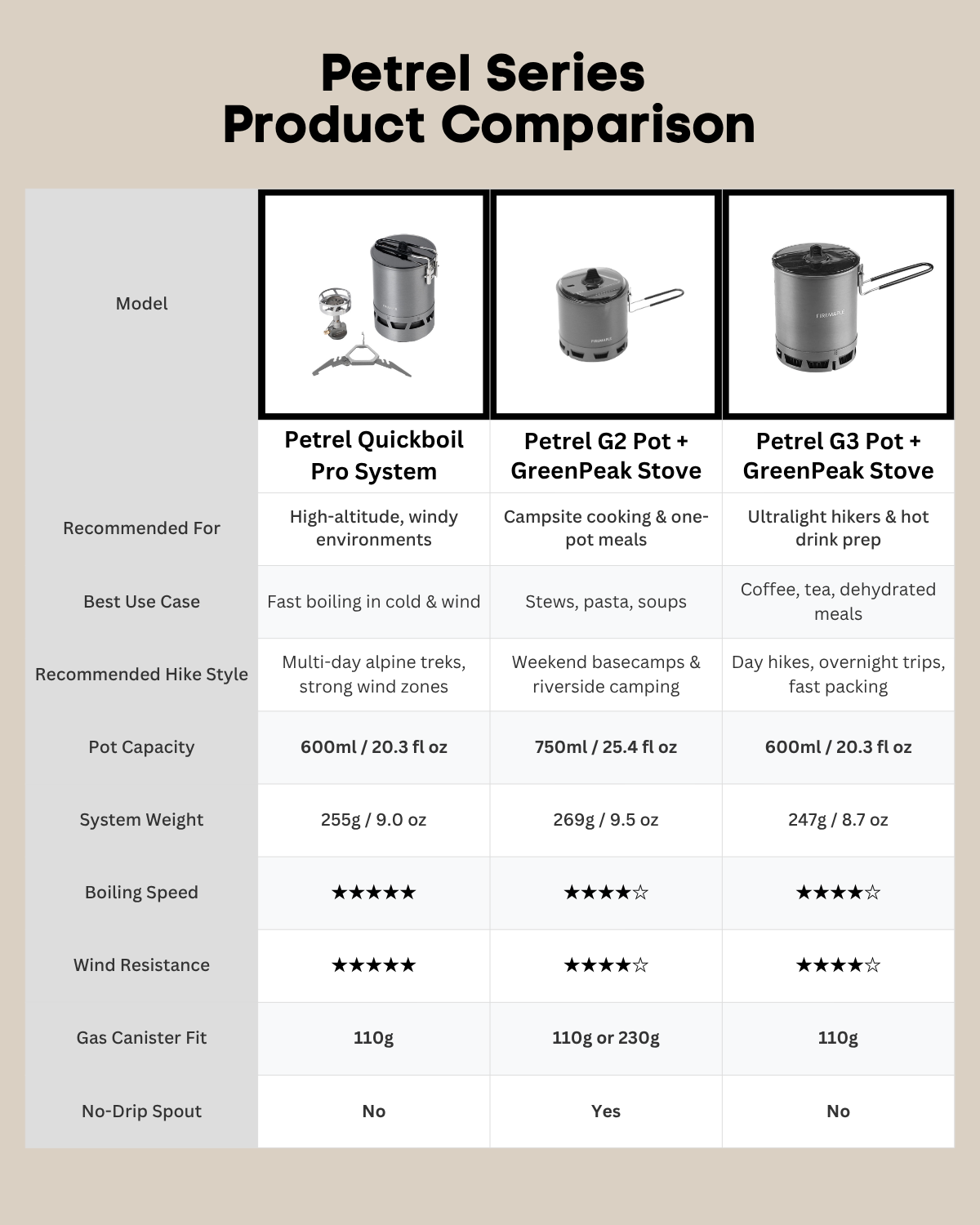 FIREMAPLE Petrel Quickboil Pro System 600ml - Outdoor Cooking Pots and ...