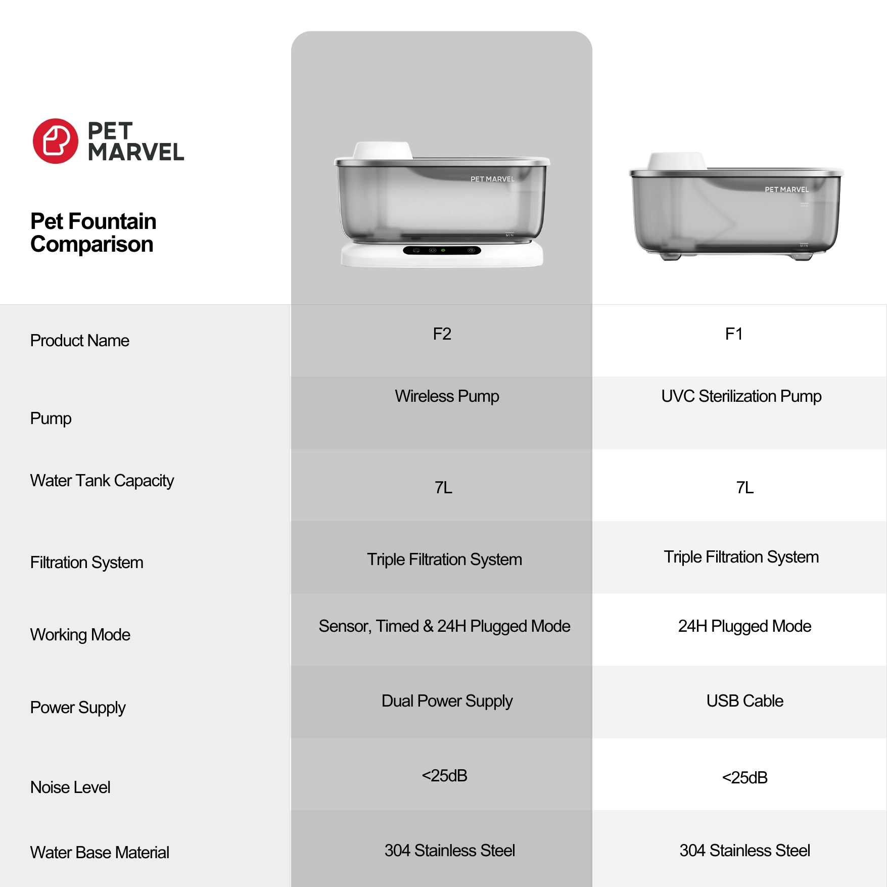 PET MARVEL Gray Whale F1 Wired UVC Pet Automatic Water Fountain 7L Cat ...
