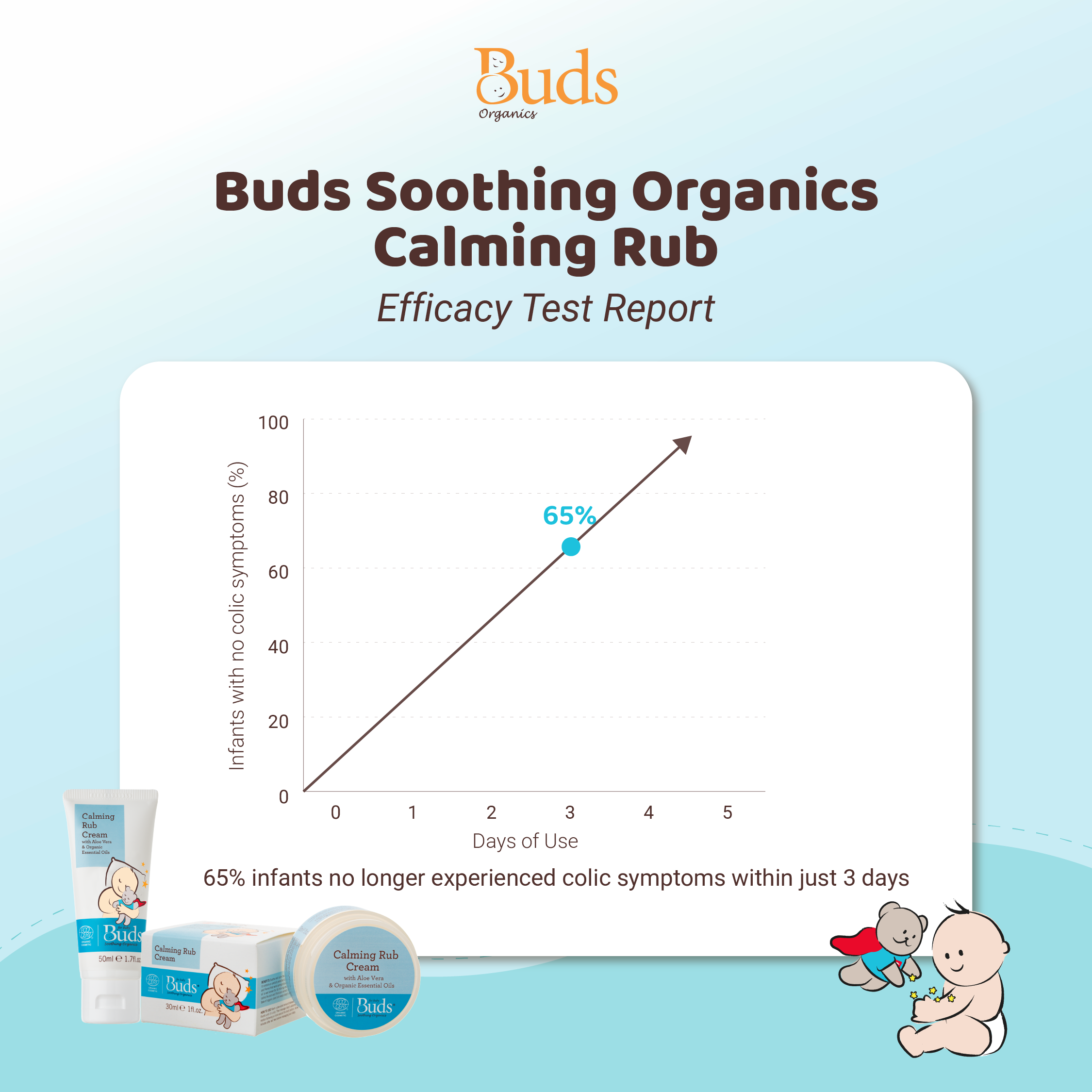 Buds Soothing Organics Calming Rub Cream Tube (50ml) | Shopee Malaysia