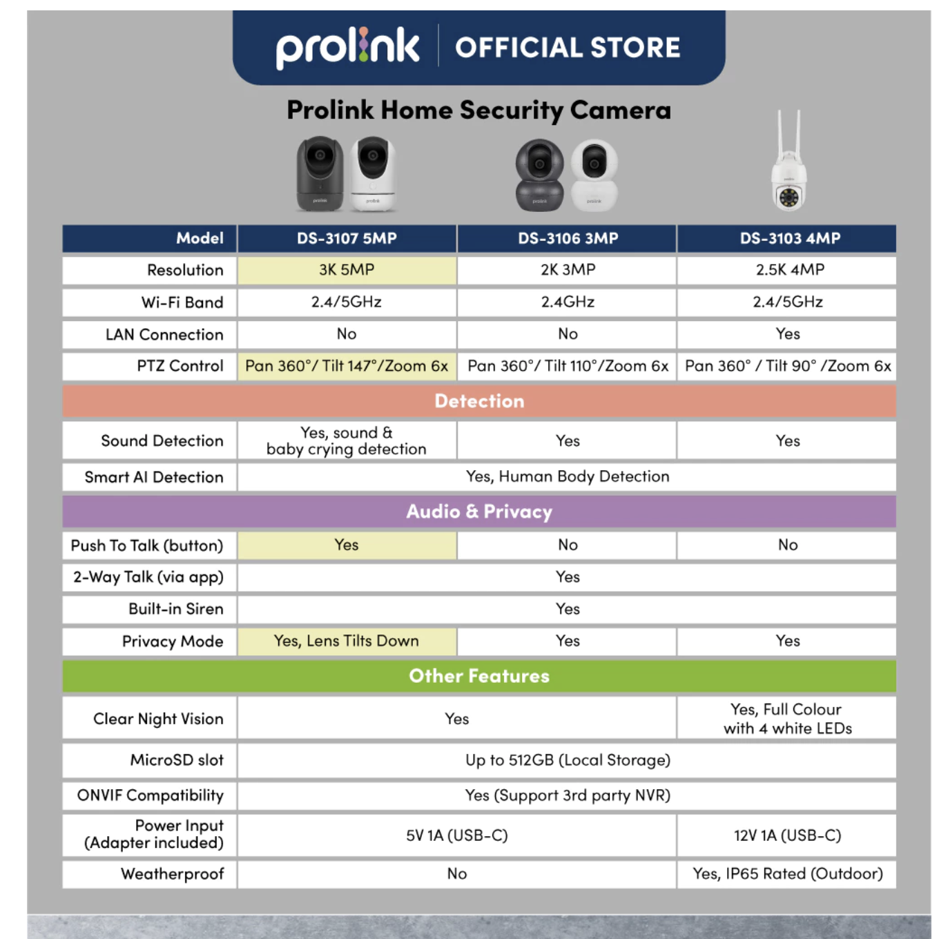 [SIRIM ] Prolink CCTV IP Camera 2.4GHz/5GHz Indoor/Outdoor with Motion ...