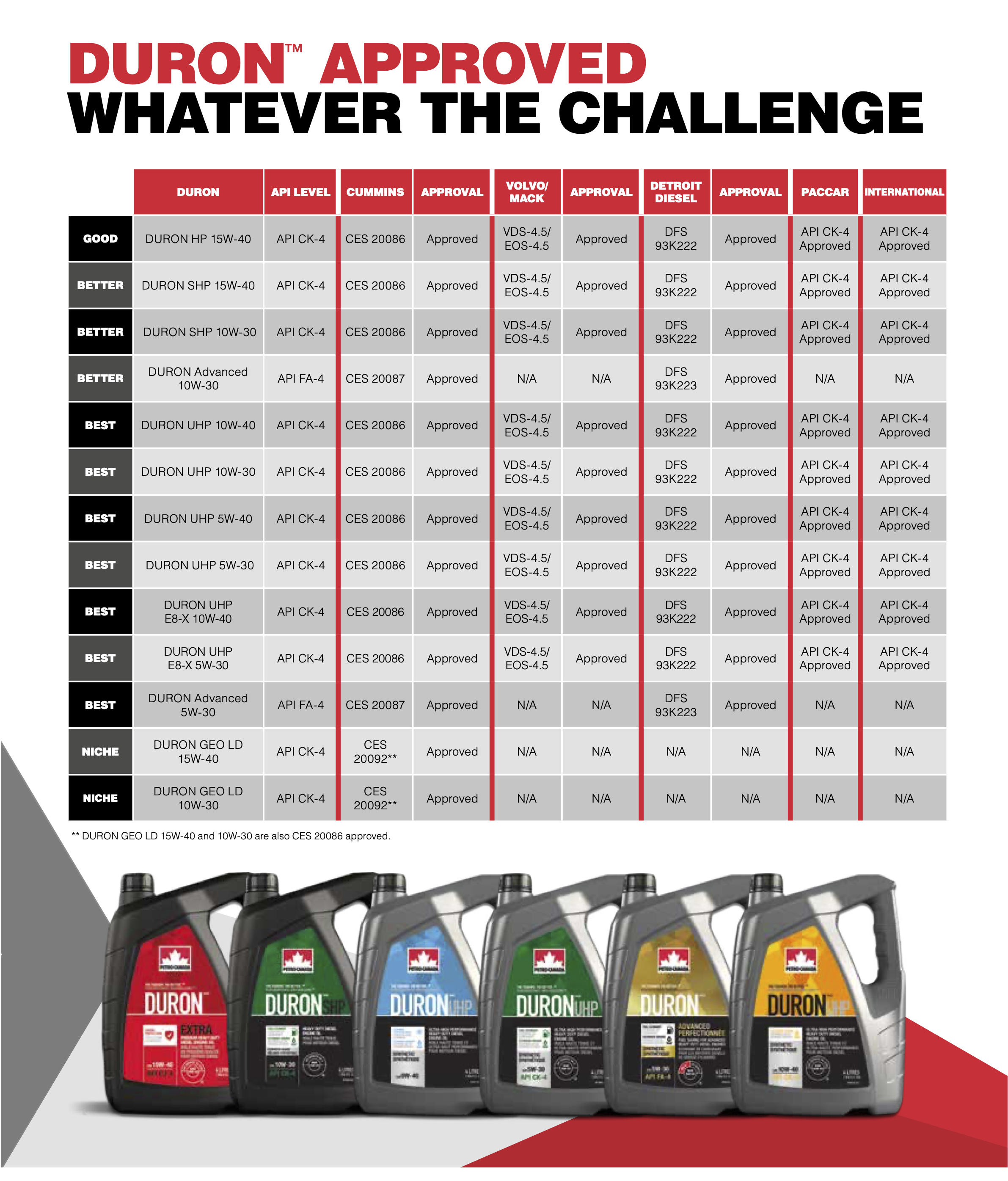 PETRO-CANADA Duron SHP 15W-40 Synthetic Blend Heavy-Duty Diesel Engine ...