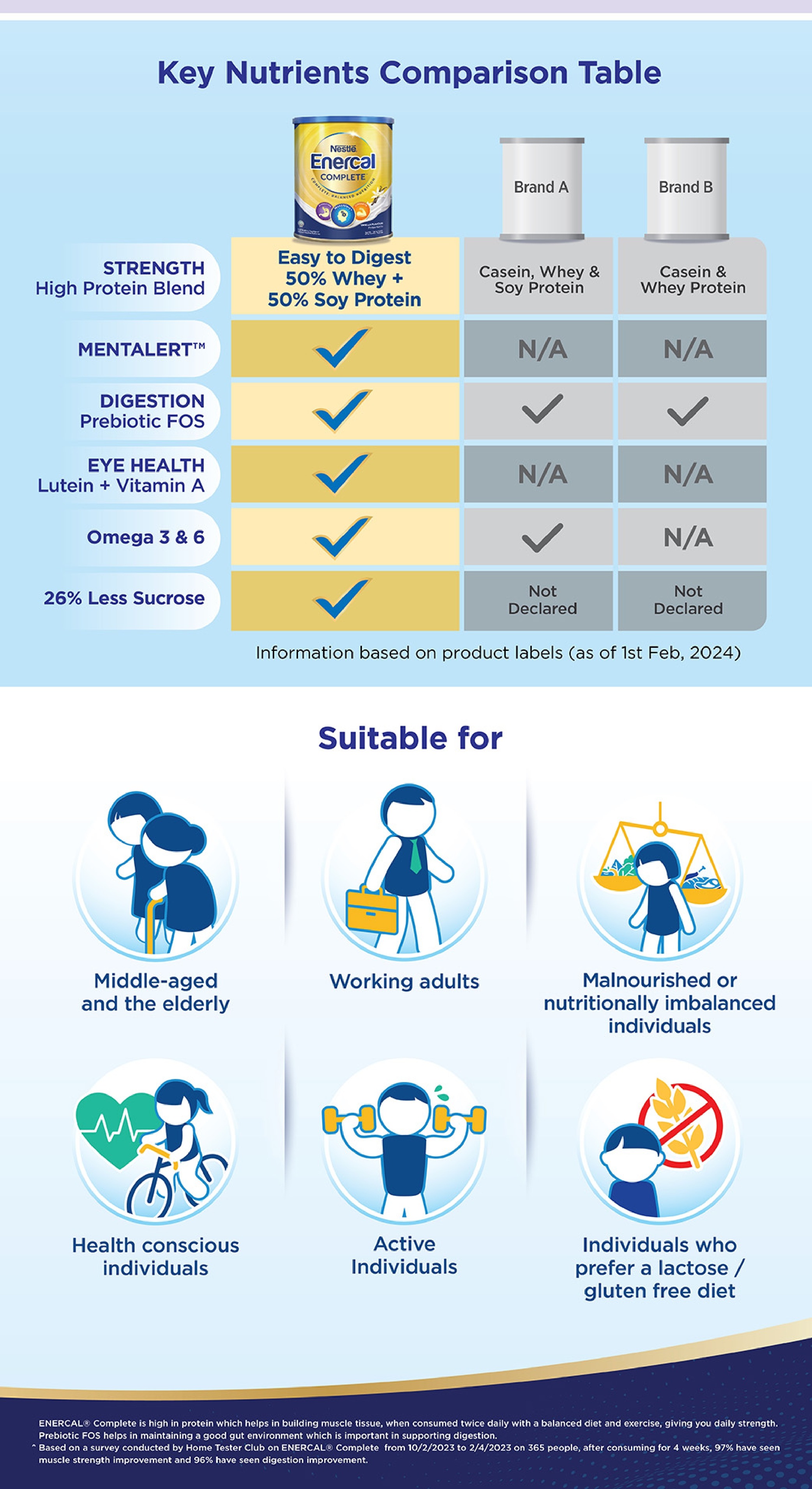 Nestlé ® Enercal® Complete Milk Formula Powder 850g - Adult Complete ...