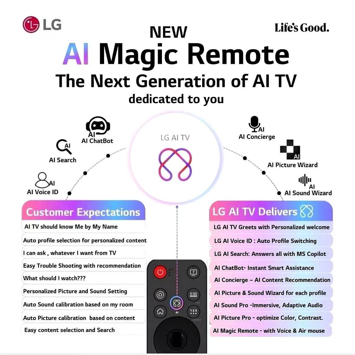 Lg MR25GA AI Magic Remote Compatible with 2025 LG TVs Includes AI ...