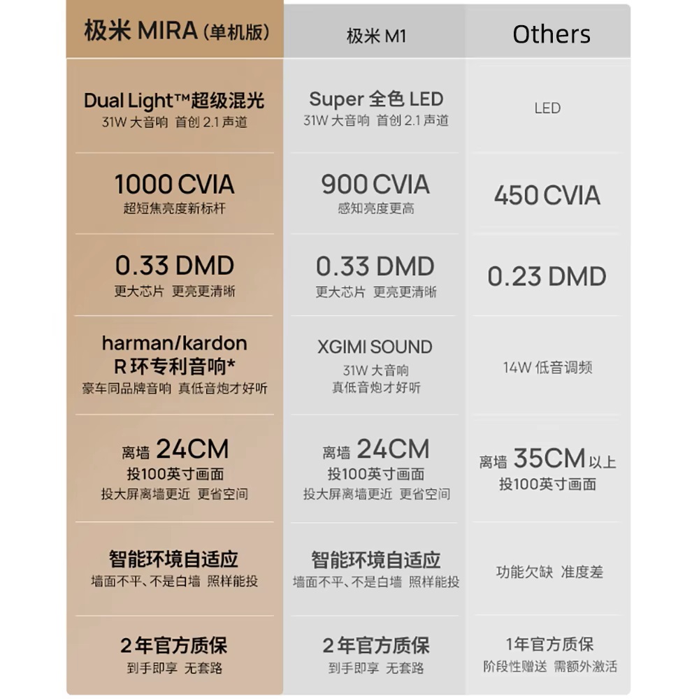 XGIMI MIRA Ultra short throw Laser 4K projector ( Used ) World No 1 ...