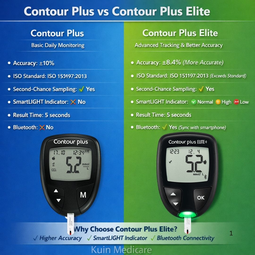 Contour Plus Test Strip / Meter Blood Glucose Monitor Free 25's Strips ...