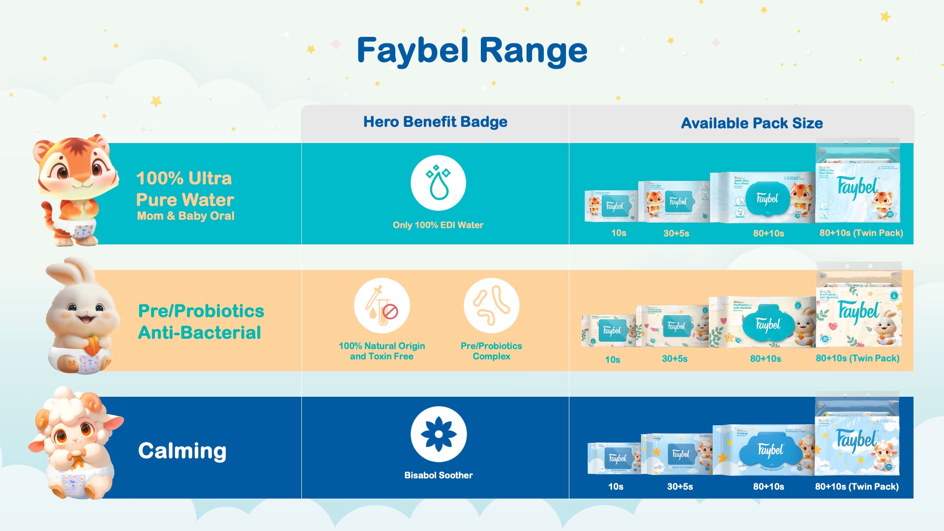 Faybel Essential Baby Wipes | Shopee Malaysia