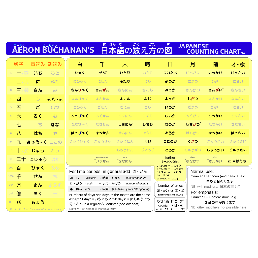 JAPANESE COUNTERS AND VERB CHEAT SHEET 4pcs- Laminated | Shopee Malaysia