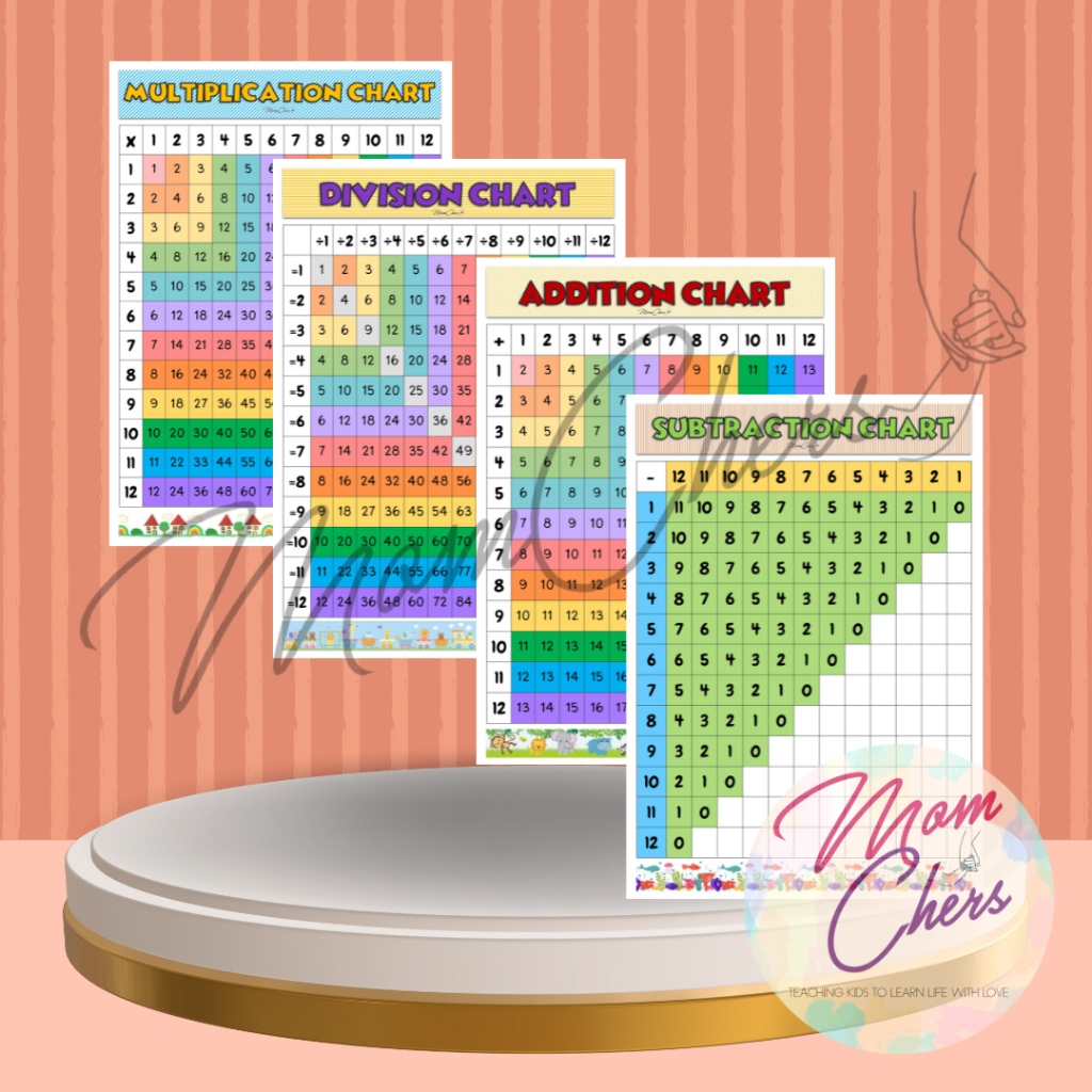 WALL CHART IN MATH MULTIPLICATION DIVISION ADDITION SUBTRACTION TABLE 1 ...
