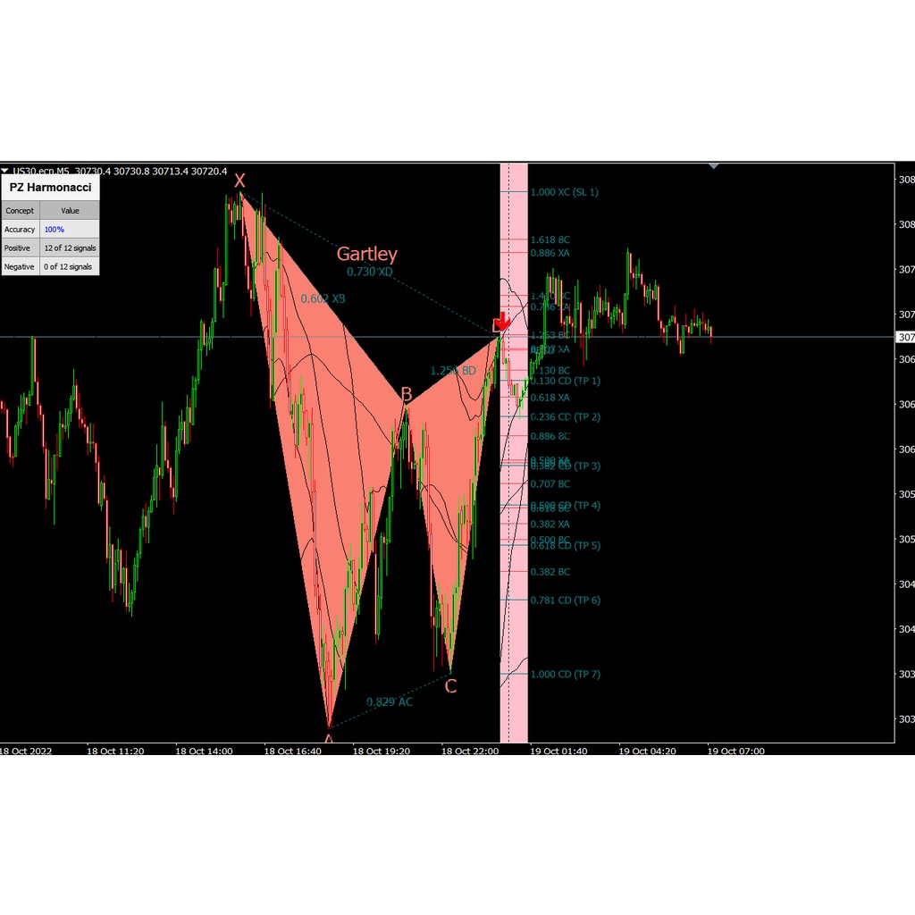 [ INDI MT4 FOREX ] PZ HARMONIC PATTERN SCANNER WITH ALERT | Shopee Malaysia