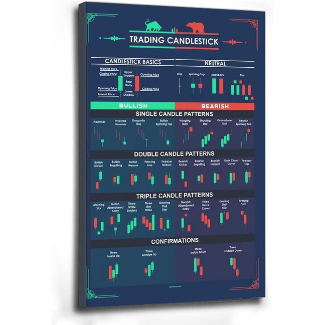 stock market poster trading candlestick pattern chart traders stock ...