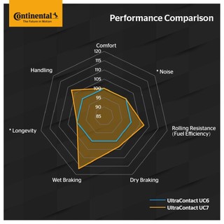 Continental UltraContact UC7 R16 195/50 195/55 205/50 205/55 205/65 215 ...