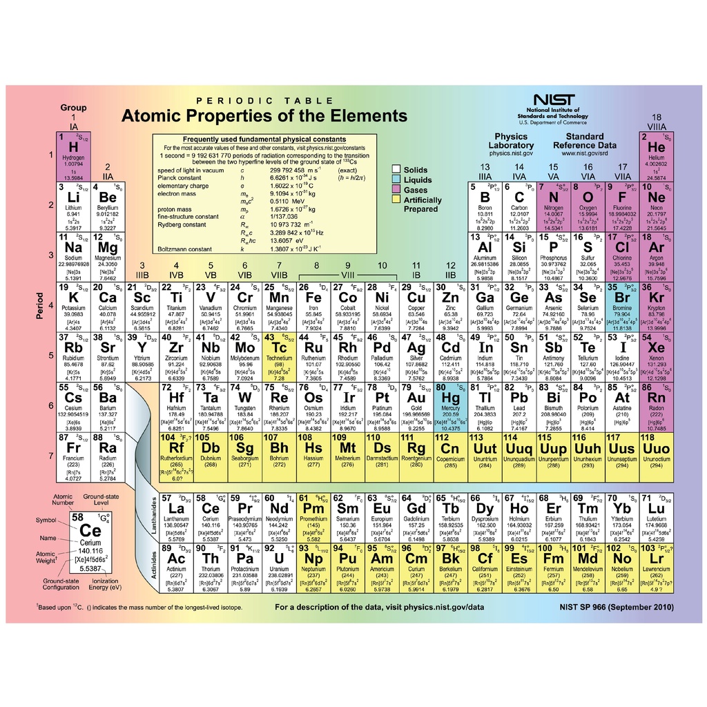 Periodic Table of Elements canvas painting Poster for Kids students ...