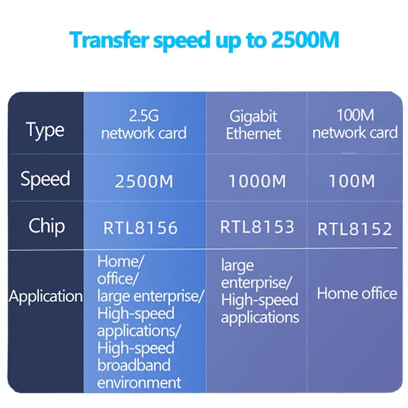 2.5G USB C to Lan Card 2.5 Gbps Network Gigabit NIC RTL8156 Type-C Plug ...