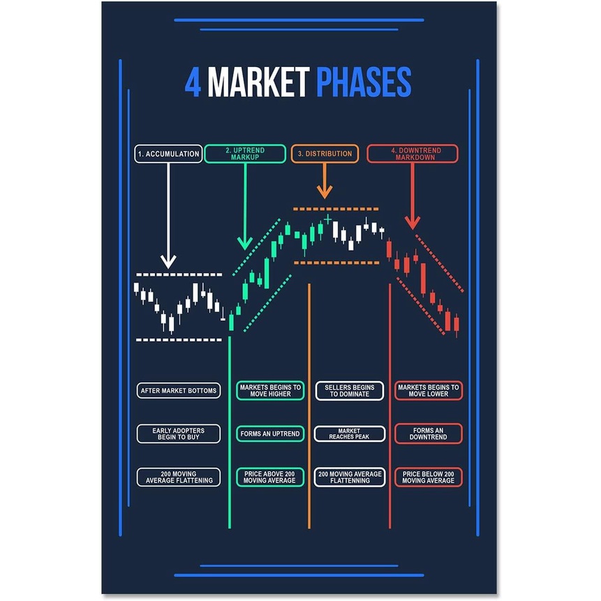 Market Phases Poster Technical Analysis Poster Candlestick Pattern ...