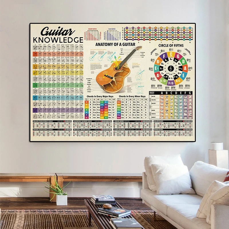 Guitar Chord Chart Guitar Knowledge Poster Canvas Painting Anatomy Wall ...