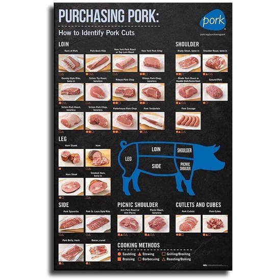 How to ldentify pork cuts Poster Meat Canvas Wall Art Decor for Kitchen ...