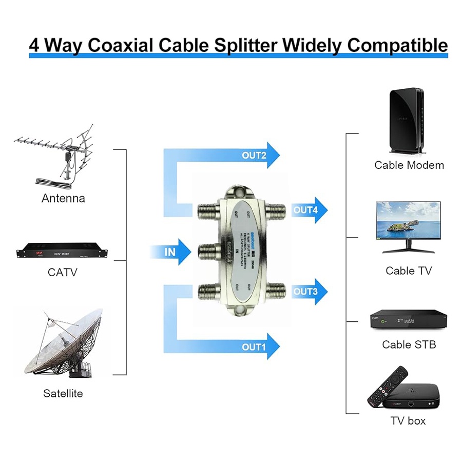 Antenna TV 4 Way Signal Splitter RG6 Cable SATV/CATV for DVBT2 Decoder ...