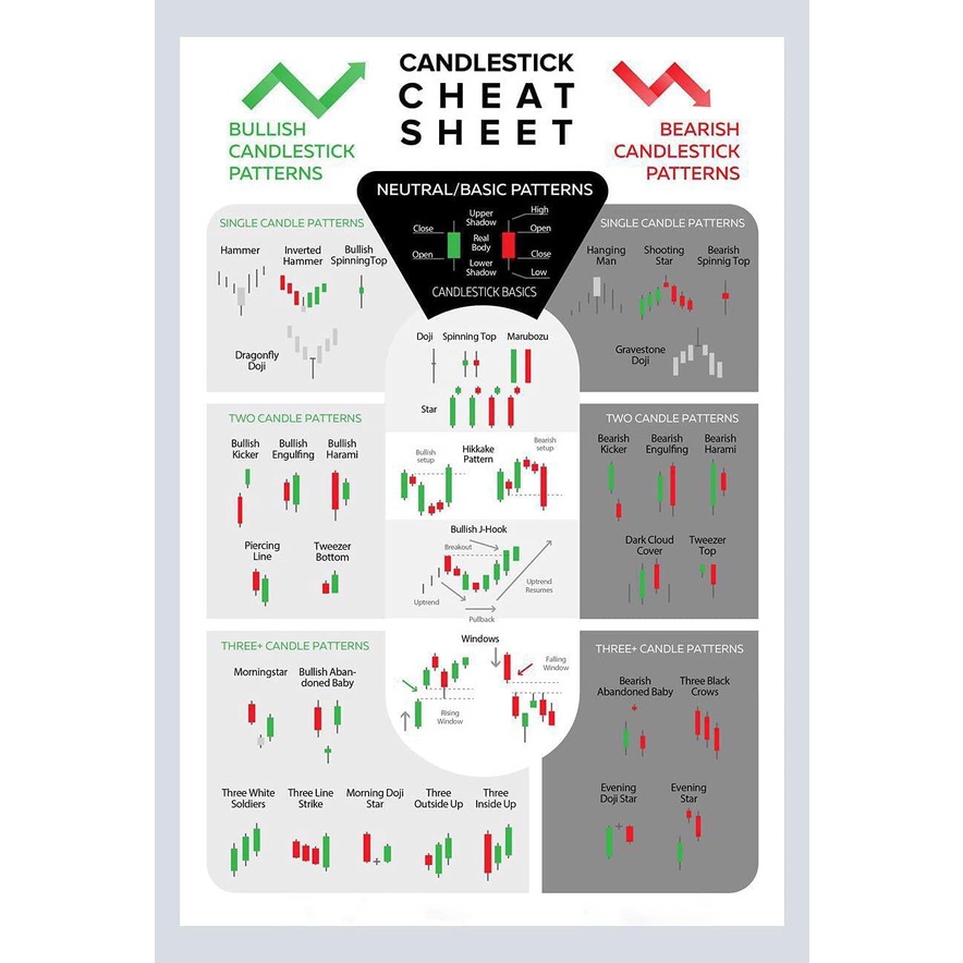Candlestick Patterns Trading for Traders Poster Charts Technical ...