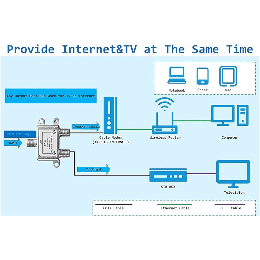 Antenna TV 4 Way Signal Splitter RG6 Cable SATV/CATV for DVBT2 Decoder ...