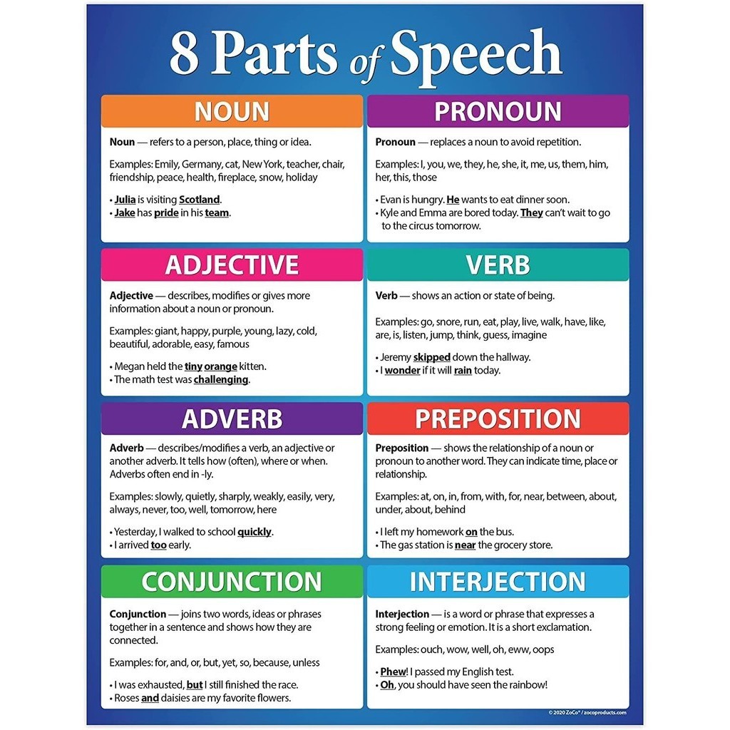 8 Parts of Speech Poster English Language Arts Writing Poster For ...