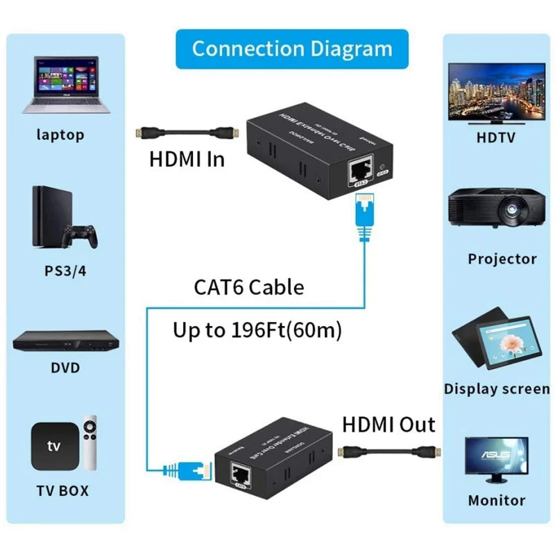 1080P HDMI Extender 60M over Cat5e Cat6 Ethernet IP TCP up to 60M HDMI ...