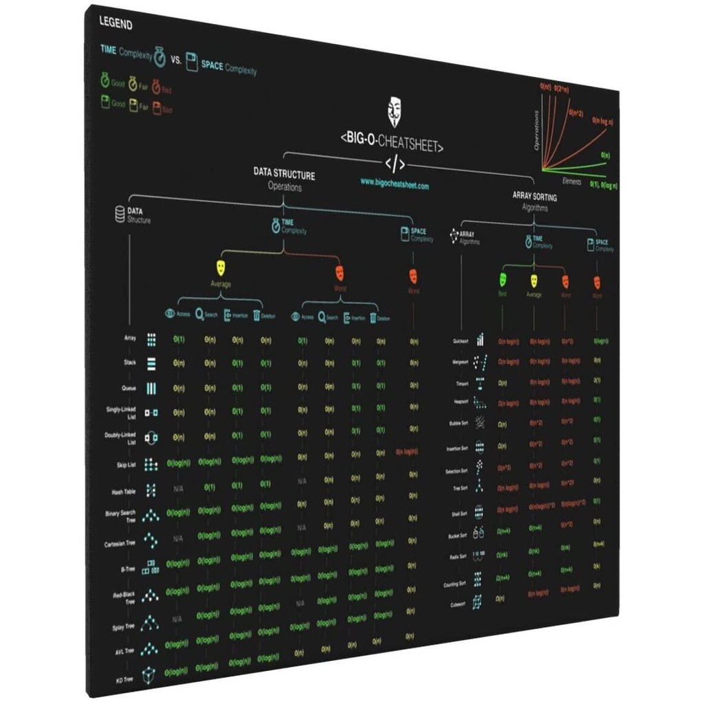 Official Big-o Cheat Sheet Poster Home Decor Artwork Canvas Wall Art ...