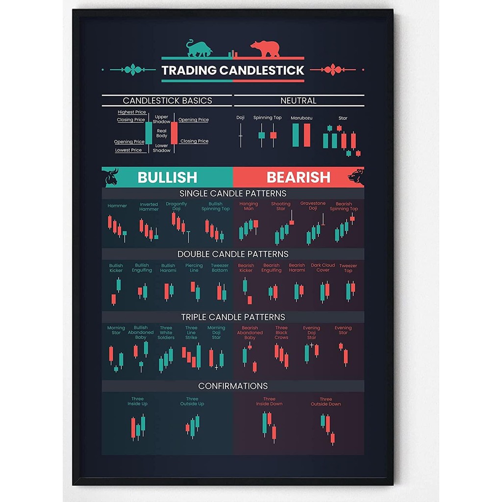 Pattern Poster For Trader Stock Market Forex Trading Charts Wall Street ...