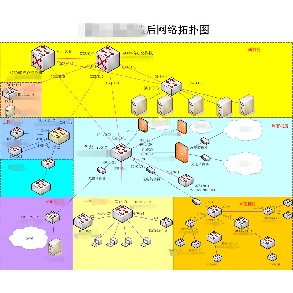 Remote Testing Huawei h3c Huasan cisco cisco Ruijie Router Firewall ...