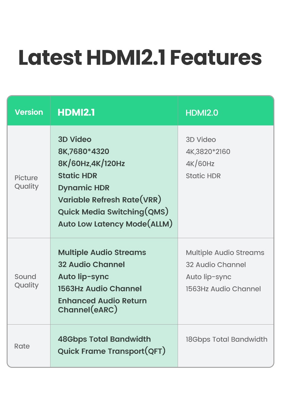 UGREEN HDMI To HDMI 2.1 Cable 8K 60Hz 4K 120Hz 48Gbps HDR Dolby Vision ...