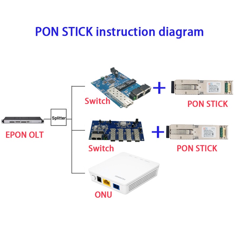 FTTH 2.5G 2500Mbps XPON ONU SFP Stick Module GPON DDM Bridge Fiber ...