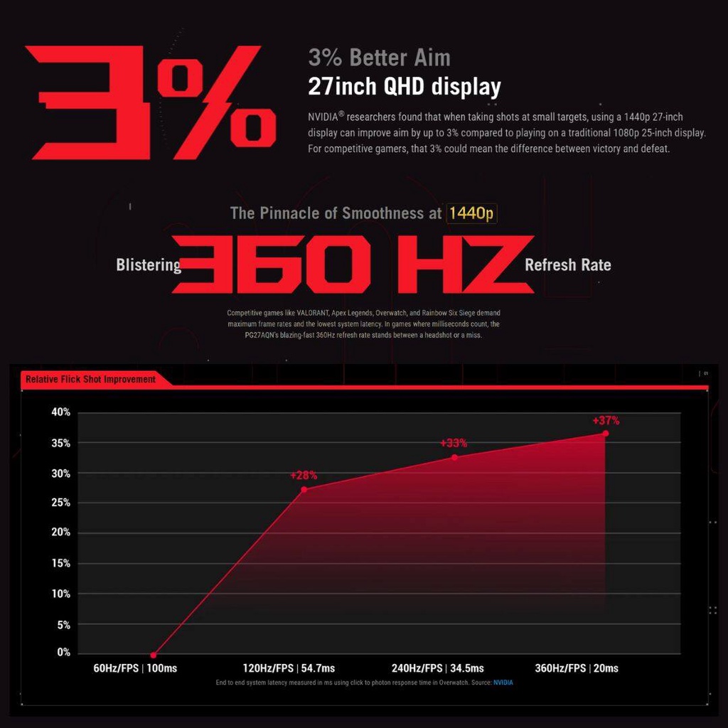 ASUS ROG Swift 360Hz PG27AQN - 27‑inch QHD (2560 x 1440), Ultrafast IPS ...