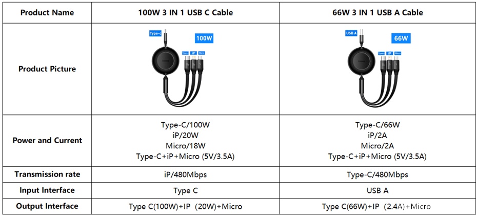 Baseus 3 in 1 Retractable 100W/66W Fast Charging Data Cable | Shopee Malaysia