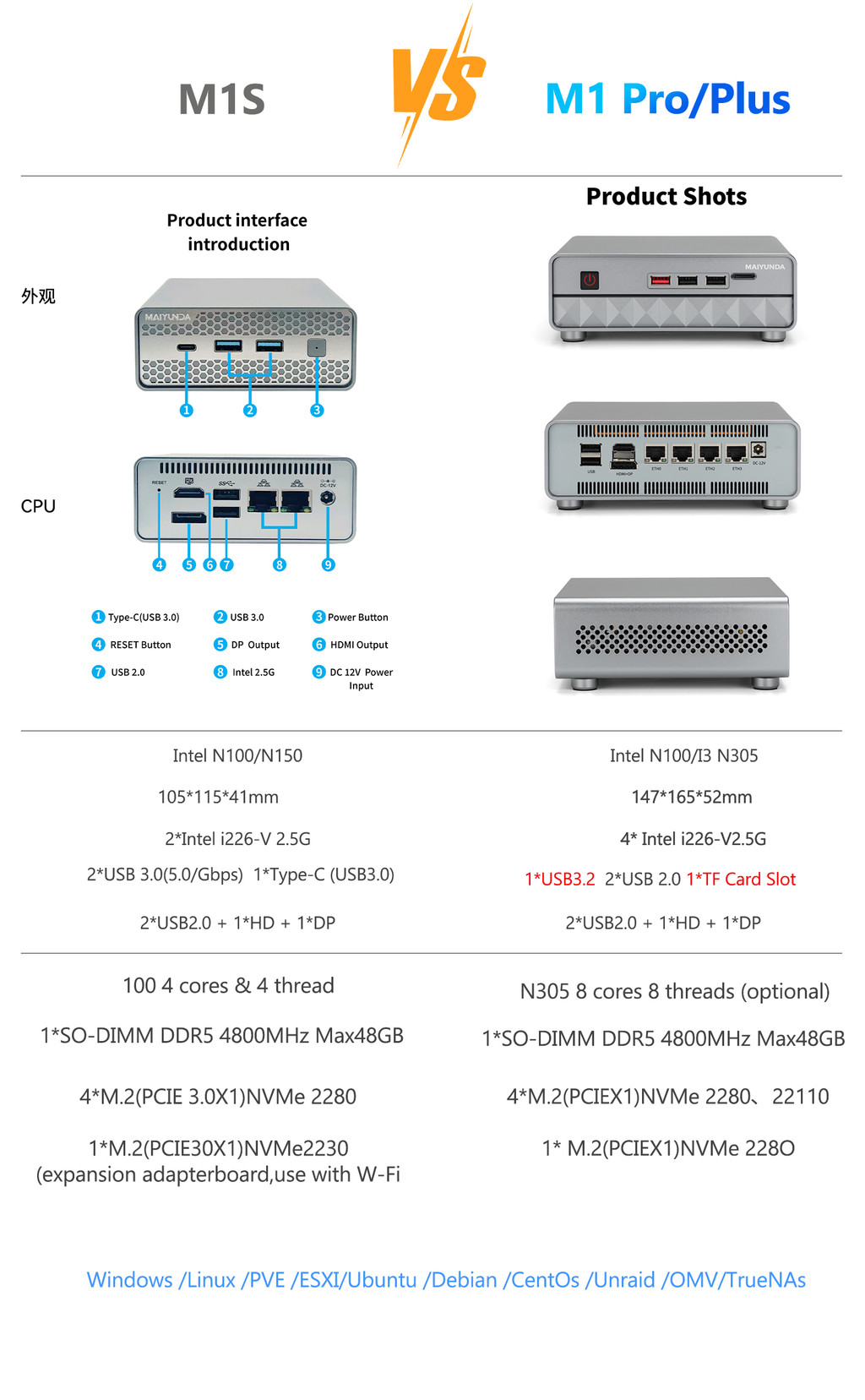 SZBOX Intel N100/N150 M1S MINI PC Windows 11 Pro DMMI DDR5 4800MHz M.2 ...