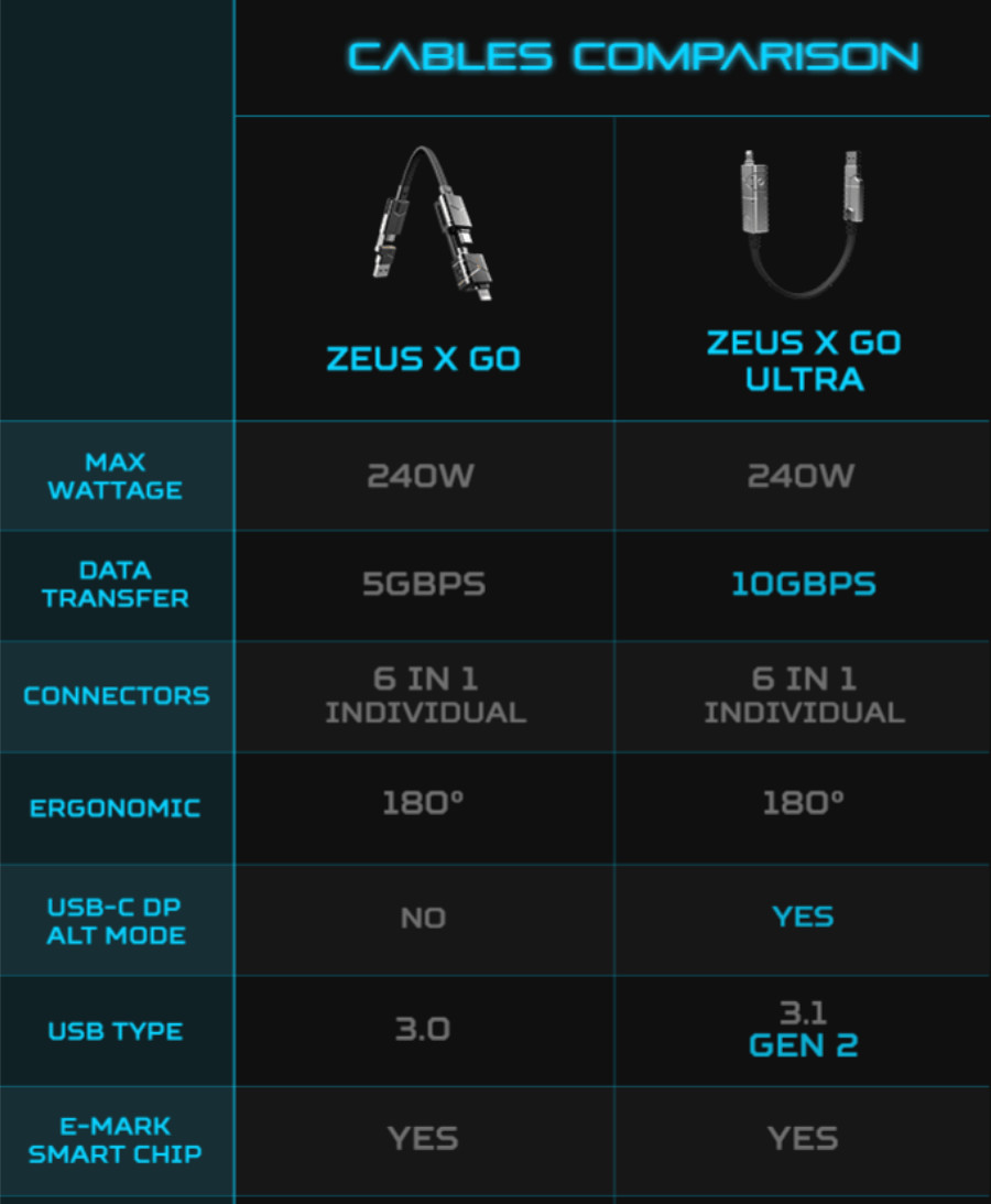 Futurizta Zeus-X Go Ultra Universal Cable 6 in 1 240W 10Gbps USB A Type ...