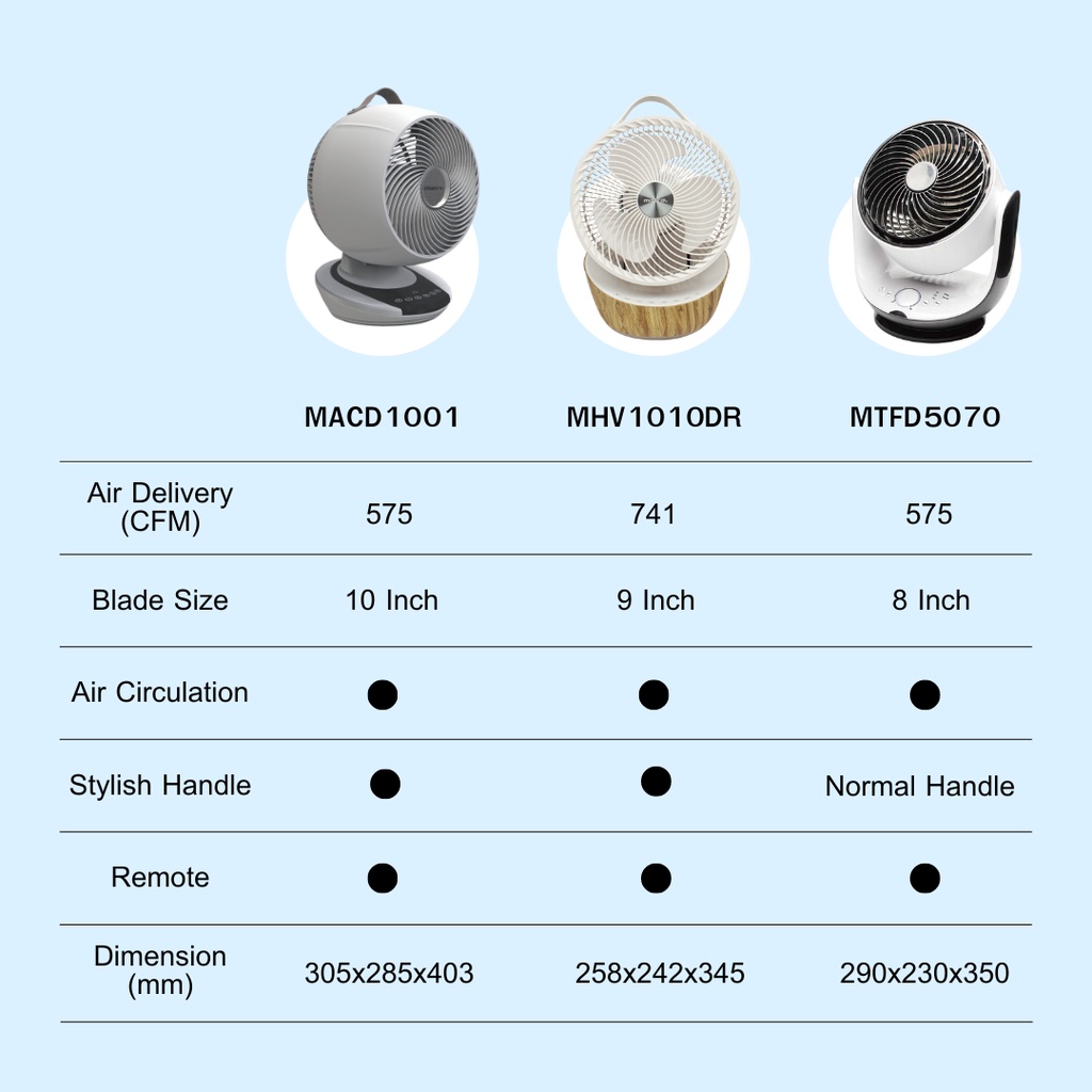 Mistral Air Circulator Fan Desk Fan Table Fan Oscillation Fan MACD1001 ...