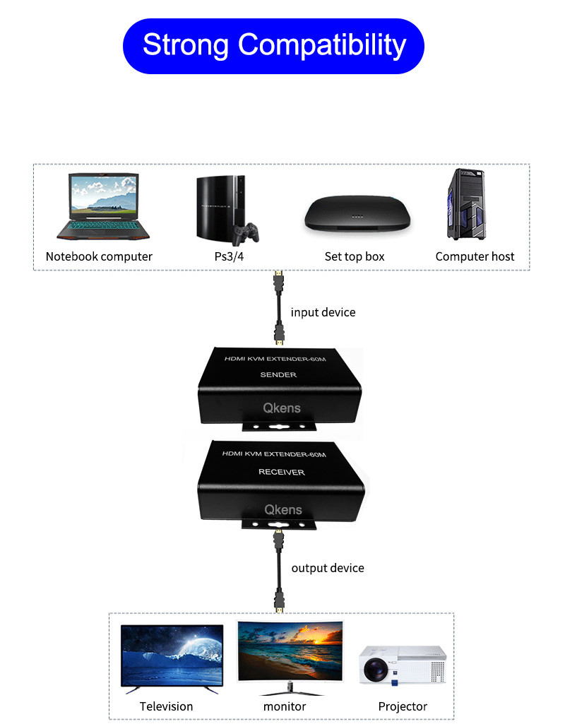 HDMI KVM Extender Over Rj45 Cat6 Cable 60M Video Transmitter and ...