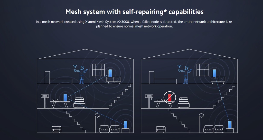 Xiaomi Mesh System AX3000 | Dual Band Wifi 6 | Support Up to 254 Device ...