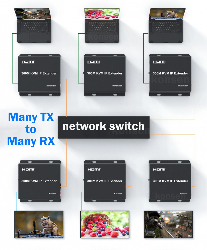 300M IP HDMI Extender over Rj45 cat5e/6 cable HDMI USB KVM Extender ...