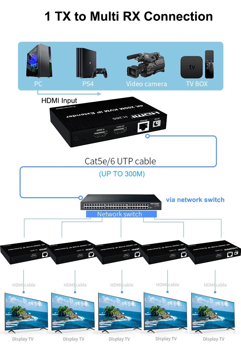 200M HDMI KVM IP Extender Splitter by Rj45 Cat6 Ethernet Cable H.265 4K ...