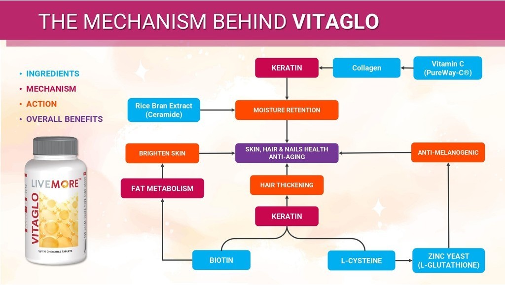 [LIVEMORE] Vitaglo Chewable Tab 30's Bot Passion Fruit - foood ...